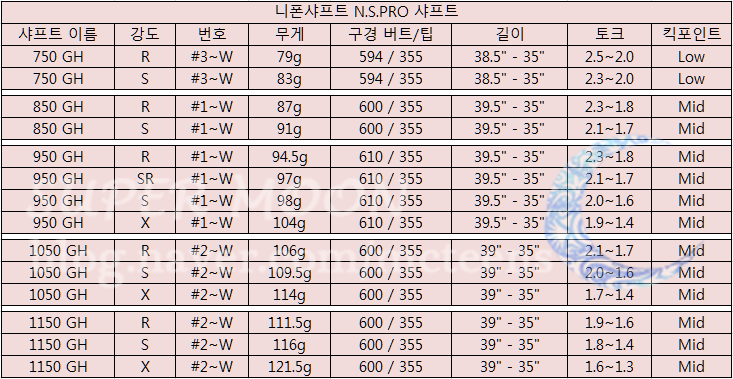 니폰샤프트 N.S.PRO 950 (NSPRO 950) 아이언 샤프트 무게와 강도 (GH HT FW 차이) : 네이버 블로그
