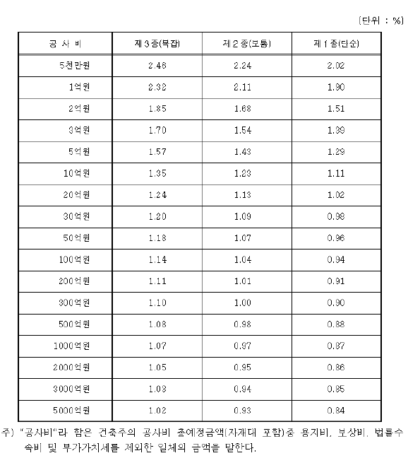 건축공사 설계비 및 감리비 대가 산정기준 네이버 블로그