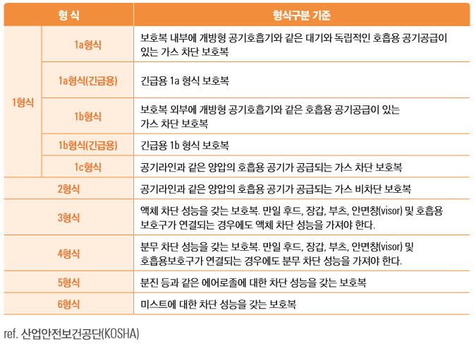 유해화학물질 취급자의 개인보호장구보호복호흡보호구안전장갑착용에 관한 규정안내2017년개정화학물질안전원고시 네이버 블로그