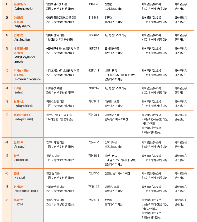 유해화학물질 취급자의 개인보호장구보호복호흡보호구안전장갑착용에 관한 규정안내2017년개정화학물질안전원고시 네이버 블로그