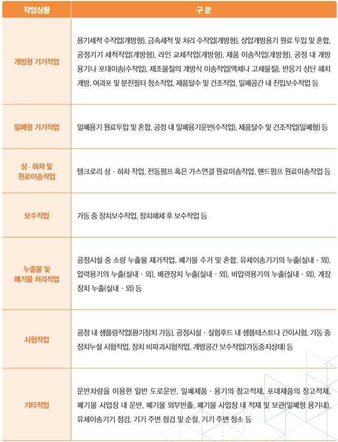 유해화학물질 취급자의 개인보호장구보호복호흡보호구안전장갑착용에 관한 규정안내2017년개정화학물질안전원고시 네이버 블로그