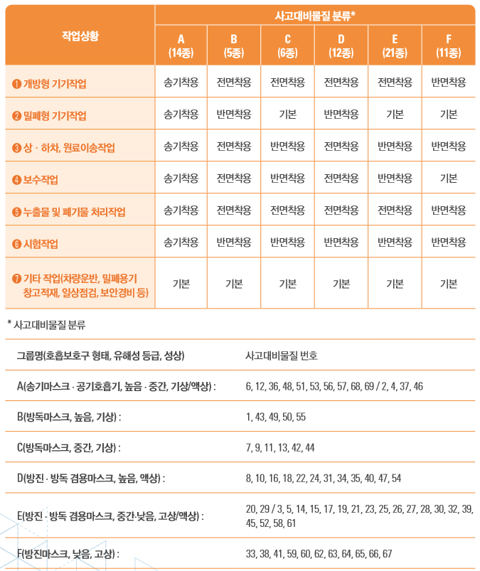유해화학물질 취급자의 개인보호장구보호복호흡보호구안전장갑착용에 관한 규정안내2017년개정화학물질안전원고시 네이버 블로그