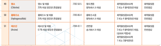 유해화학물질 취급자의 개인보호장구보호복호흡보호구안전장갑착용에 관한 규정안내2017년개정화학물질안전원고시 네이버 블로그