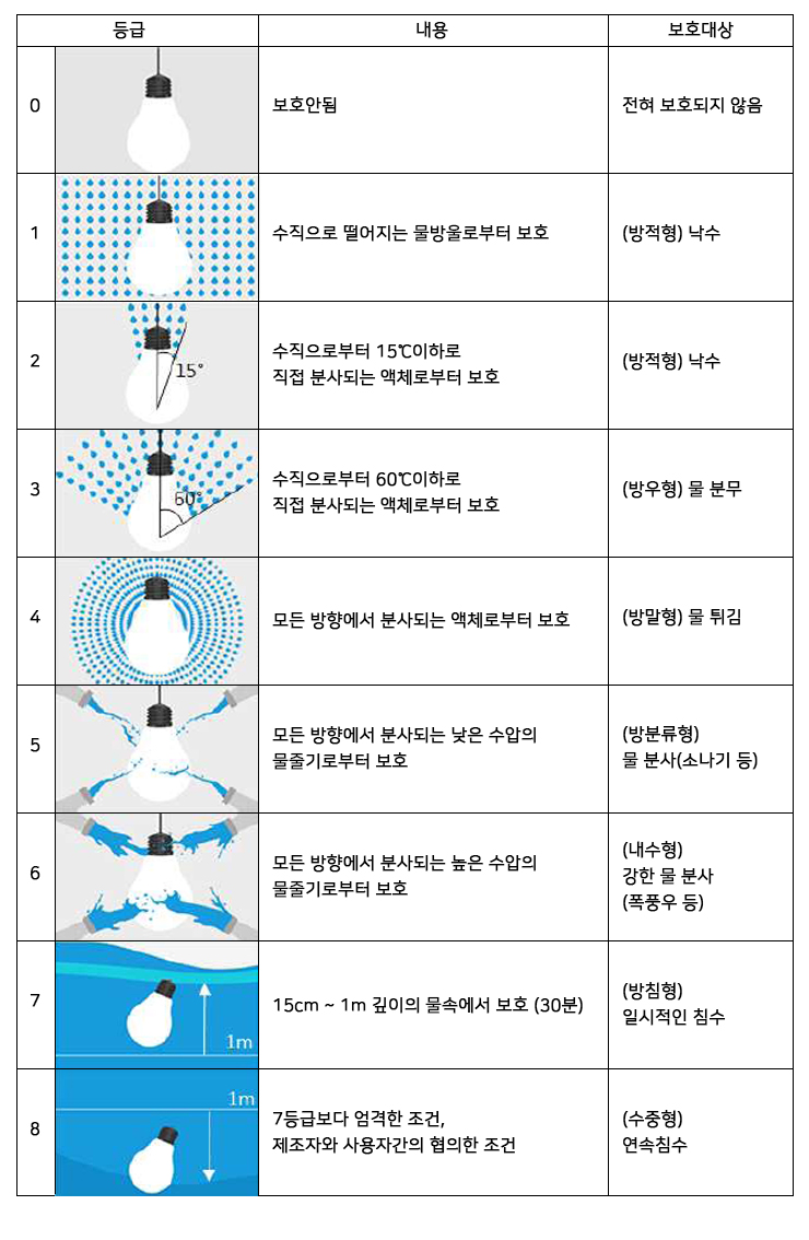 Led조명 모음 제 3탄 실외등기구 투광등기구 가로등기구 터널등기구 보안등기구 등 방수기능을 탑재한 Led 조명에