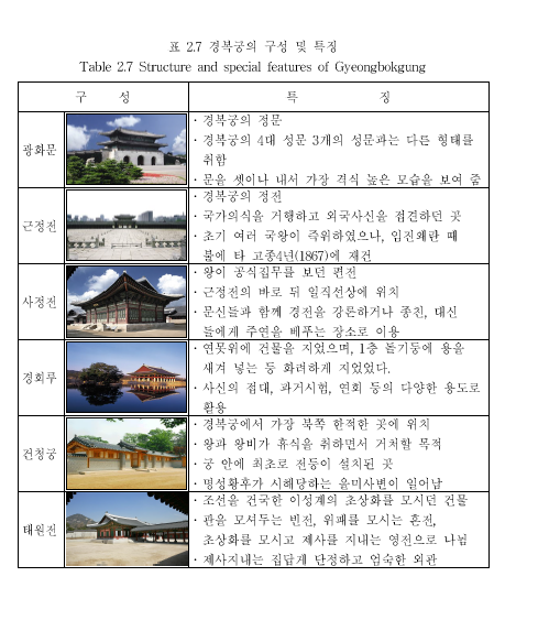 (디딤돌체험학습) 경복궁의 구성 및 특징. 광화문, 근정문, 사정전, 경회루, 건청궁, 태원전, 어린이 경복궁 공부방 학습내용 ...