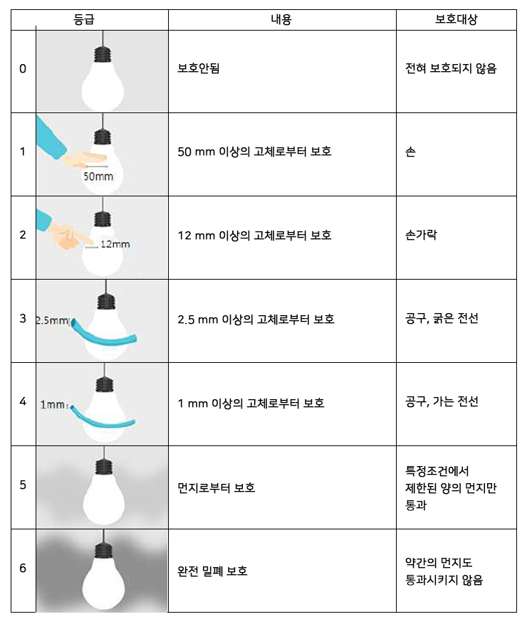 Led조명 모음 제 3탄 실외등기구 투광등기구 가로등기구 터널등기구 보안등기구 등 방수기능을 탑재한 Led 조명에