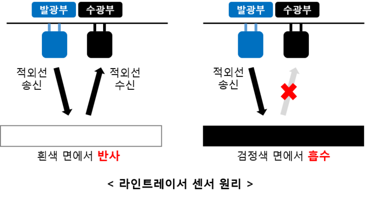 [아두이노 강좌] 적외선 송수신 라인트레이서 센서 센서 모듈 네이버 블로그