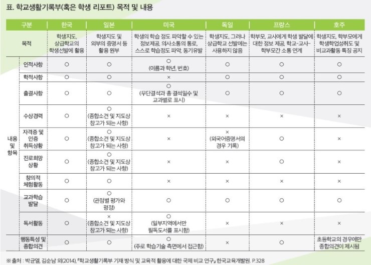 선진국은 학교생활기록부에 무엇을 담을까 네이버 블로그