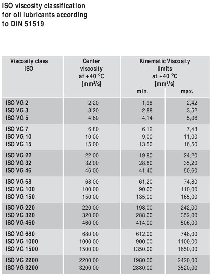 DIN Standards - Lubrication Guide Applicable (윤활제 적용을 위한 DIN 규격 : DIN ...
