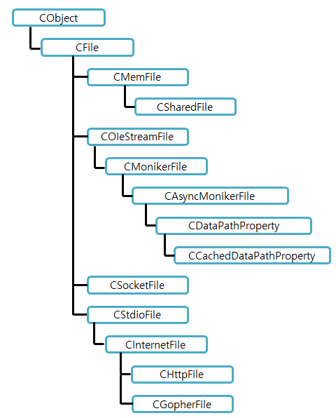 [MFC] 파일 입출력 - CFile,파일 읽고 쓰고 위치 입출력 변경, CStdio(텍스트 파일 줄 단위로 읽기 ...