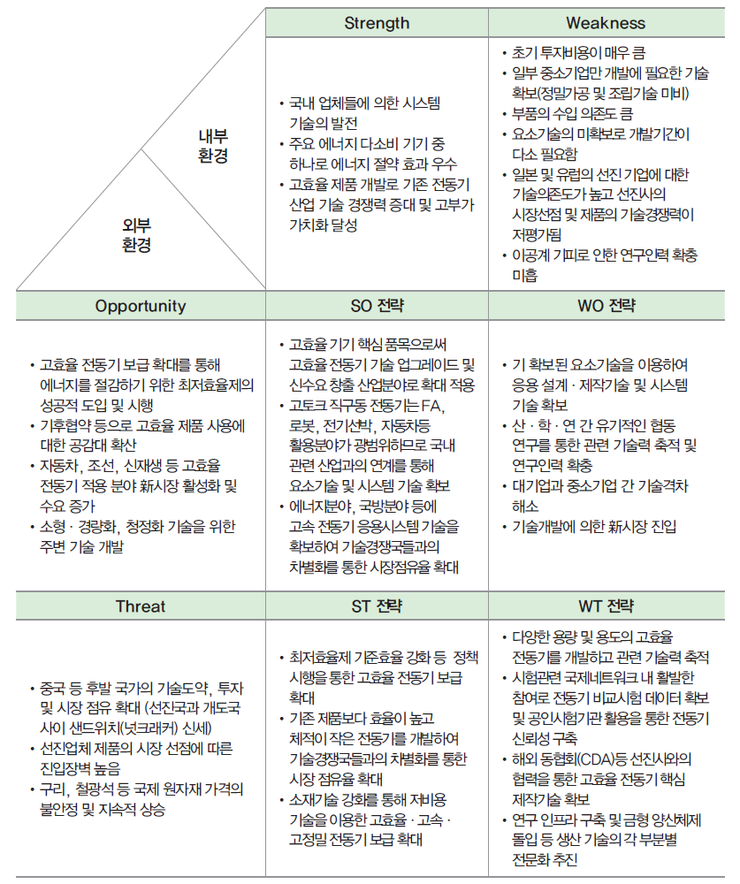 고효율 전동기 Swot 분석 및 당면 과제 온실가스 감축기술 전략 로드맵 2011 8 전동기 009 네이버 블로그