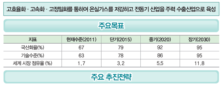 고효율 전동기 비전 및 추진 방향 국내 업체 현황 및 비즈니스 이슈 온실가스 감축기술 전략 로드맵 2011 8 전동기