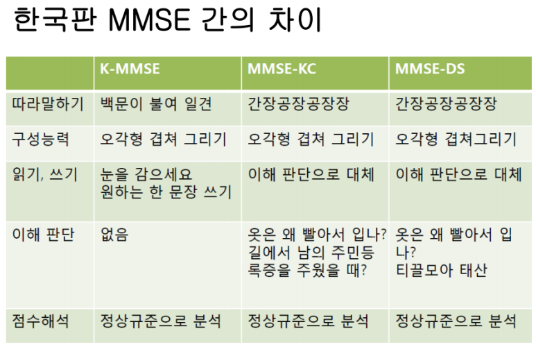 [치매] 치매의 스크리닝 검사 및 평가도구 : 네이버 블로그