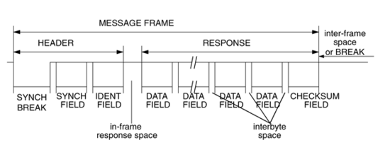LIN통신 : 네이버 블로그