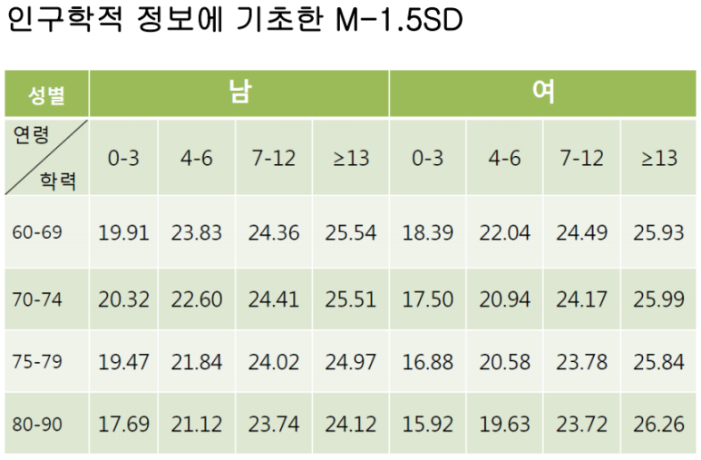 [치매] 치매의 스크리닝 검사 및 평가도구 : 네이버 블로그