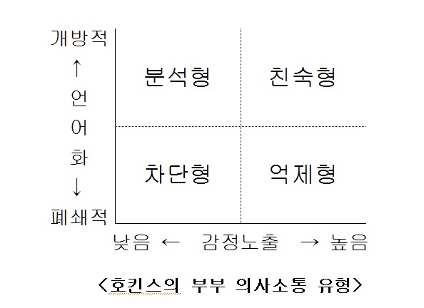 사회복지실천론 의사소통의 개념과 기술 방법 유형 자기노출 부부간 남녀간 가족간의 의사소통의 관계 사회복지강의