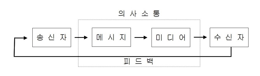 사회복지실천론 의사소통의 개념과 기술 방법 유형 자기노출 부부간 남녀간 가족간의 의사소통의 관계 사회복지강의