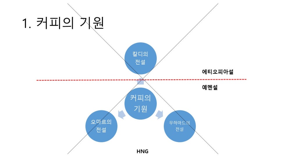 Nathan 네이슨 커피이론 Ppt 1차 1강 커피의 기원과 전파 커피 식물학 네이버 블로그