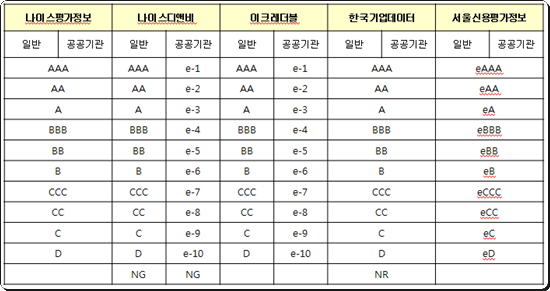 신용평가등급표평가기관별 구분 네이버 블로그