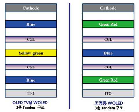 제 30화, WOLED - Tandem 구조 : 네이버 블로그