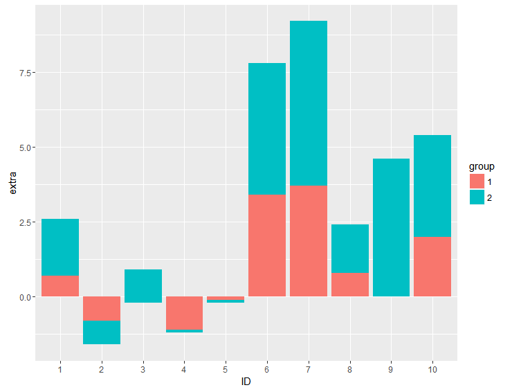 R - ggplot2 - Bar 그래프 그리기 : 네이버 블로그