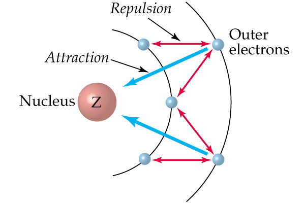 2. 원자의 구조 (8) - 가려막기, Slater 규칙 : 네이버 블로그