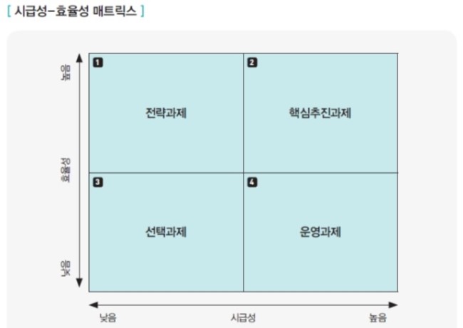 전략과제 트리와 과제 우선순위 매트릭스 네이버 블로그