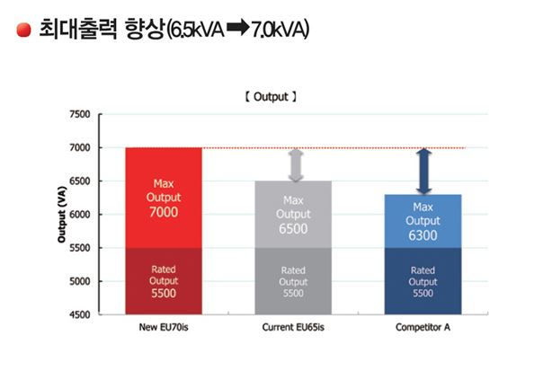 방음형인버터발전기 정격출력55k 무소음발전기 Eu70is 제품정보 혼다센터 네이버 블로그