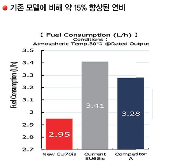 방음형인버터발전기 정격출력55k 무소음발전기 Eu70is 제품정보 혼다센터 네이버 블로그