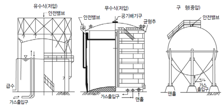 549 소화가스의 포집과 저장5끝 혐기성소화 가스저장조의 구조 잉여가스의 가스연소장치 네이버 블로그