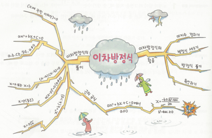 중학교 3학년 1학기 효과적인 학습정리는 마인드맵으로 수학의 달인 정읍본점 네이버 블로그