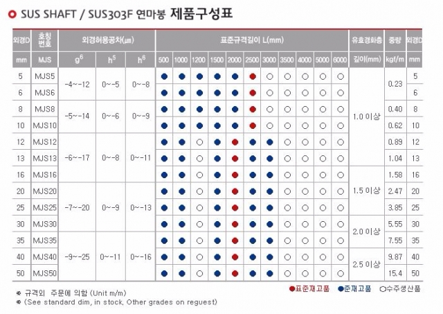 SUS303F,304F 연마봉,SUS440C,SUS SHAFT,중공축 STB-2(JIS-SUJ-2) 사양표 : 네이버 블로그