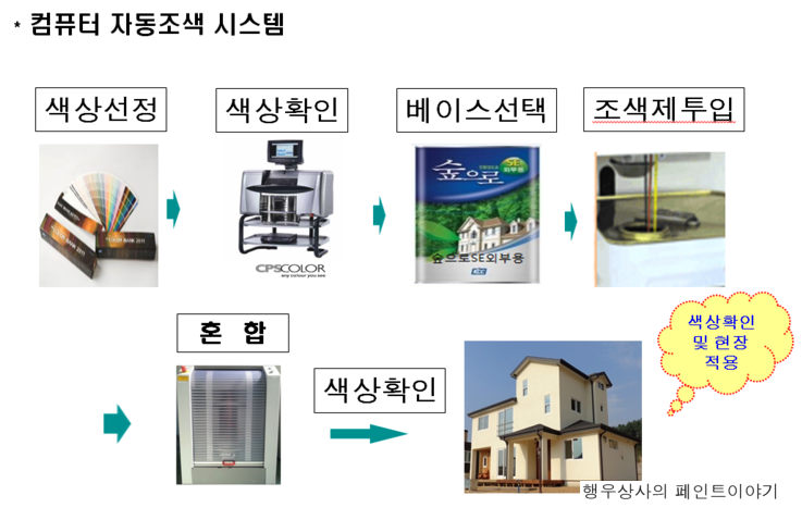 페인트칼라찾는방법칼라찾기색상찾기페인트칼라찾기페인트칼라조색하기페인트색상문의칼라조색전문업체색상조색전문업체 네이버 블로그