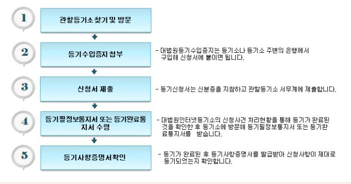 소유권이전청구권 가등기의 말소등기 제출서류 신청서작성 신청절차 네이버 블로그
