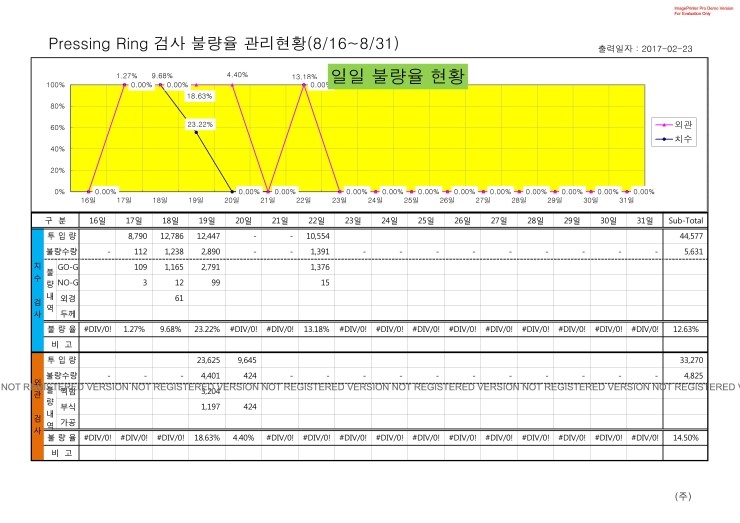 Sq인증 5스타 생산 호기별 월간 일일 불량율 설비예방보전 엑셀통계 품질실적 연간 유형별 불량 유효성 평가통계 고객불량 품질