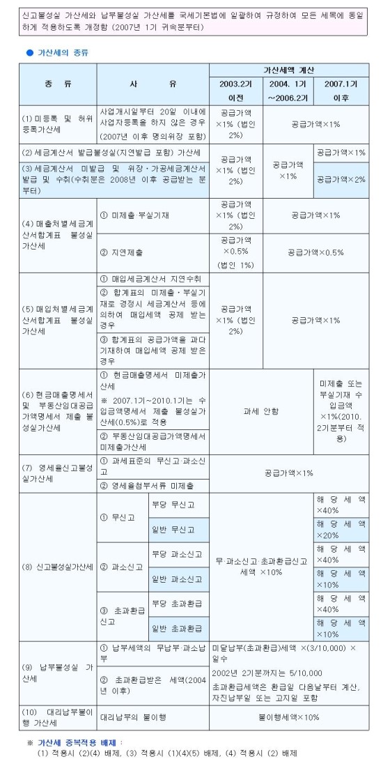 부가가치세 기한후 신고방법 네이버 블로그