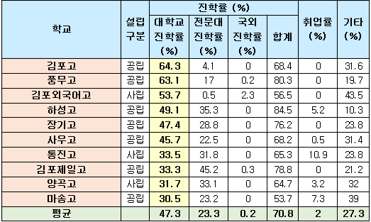 김포시 고등학교 순위 경기도 고등학교 순위 포함 네이버 블로그