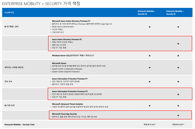 EMS(Enterprise Mobility + Security) E3,E5 차이 및 평가판 생성 : 네이버 블로그