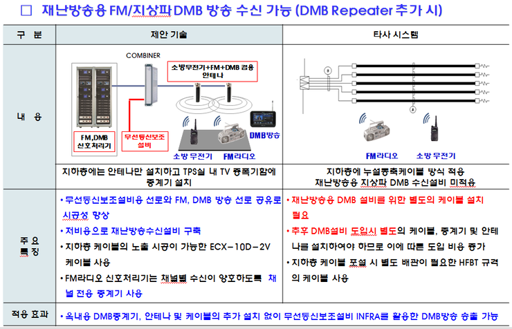 무선통신보조설비-Trans Repeater 방식 [캐스트윈/CASTWIN] : 네이버 블로그
