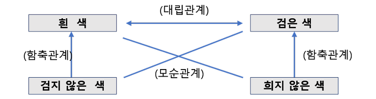 이항대립의 확장 그레마스의 기호사각형semiotic Square 모델 네이버 블로그