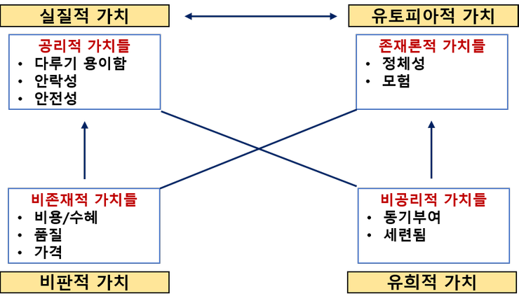 이항대립의 확장 그레마스의 기호사각형semiotic Square 모델 네이버 블로그