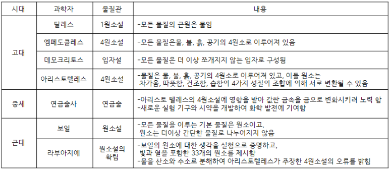 중2과학 요점정리1단원 총정리 네이버 블로그