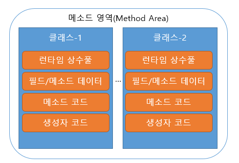 JAVA 메모리 영역(Runtime Data Area) : 네이버 블로그