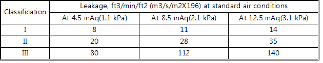 UL555S table 16.1 Leakage classification : 네이버 블로그