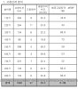 Sq인증 5스타 ㅡmtbf설비별 고장간격 내용 및 분석 현황 Tout 보고서 설비예방점검 결과표검사방법판정기준설비보존