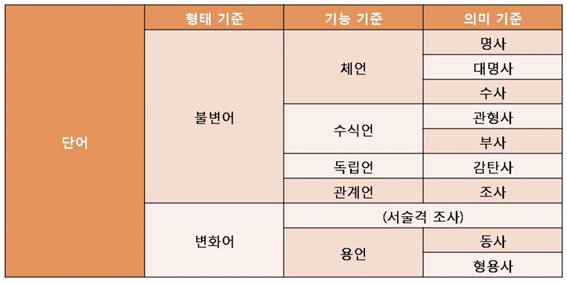 국어 문법 품사 정리 품사의 종류와 국어의 9품사 네이버 블로그
