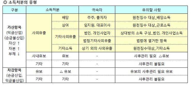 법인세 세무조정의 소득처분 : 네이버 블로그
