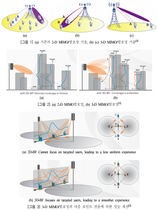 3차원 빔 형성 (Three-Dimensional Beamforming / 3D-BF) : 네이버 블로그