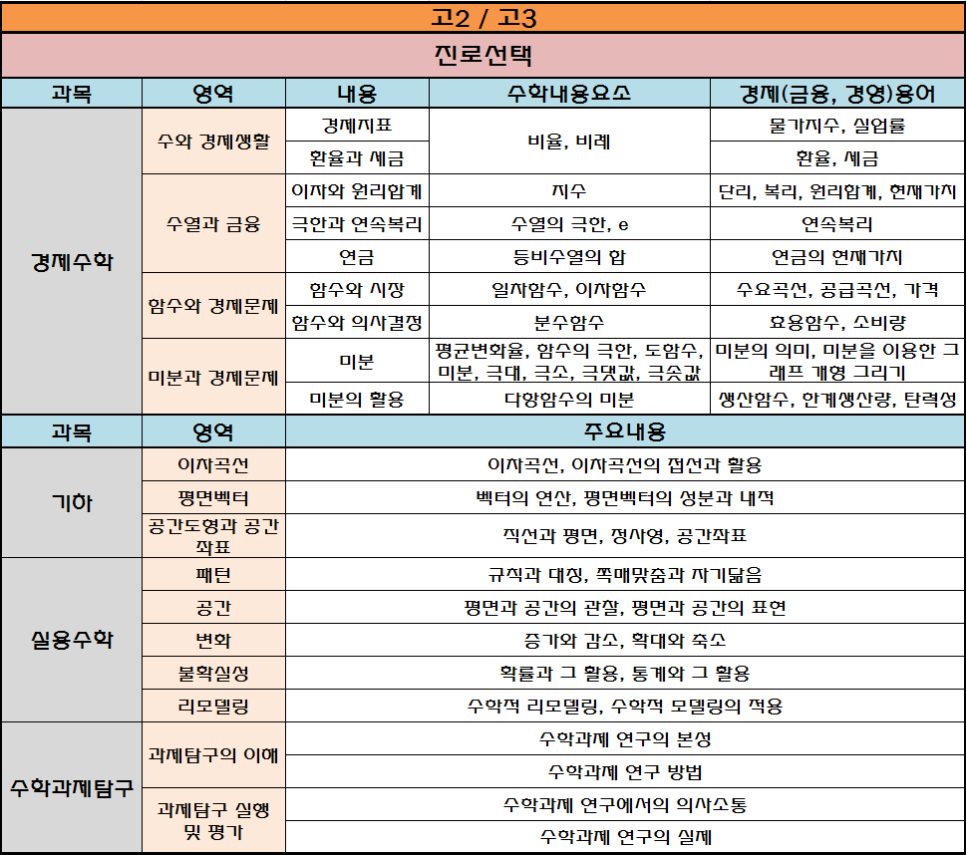 문이과 통합수학 2018년부터 바뀌는 고등학교 수학교육과정 2015개정수학 네이버 블로그