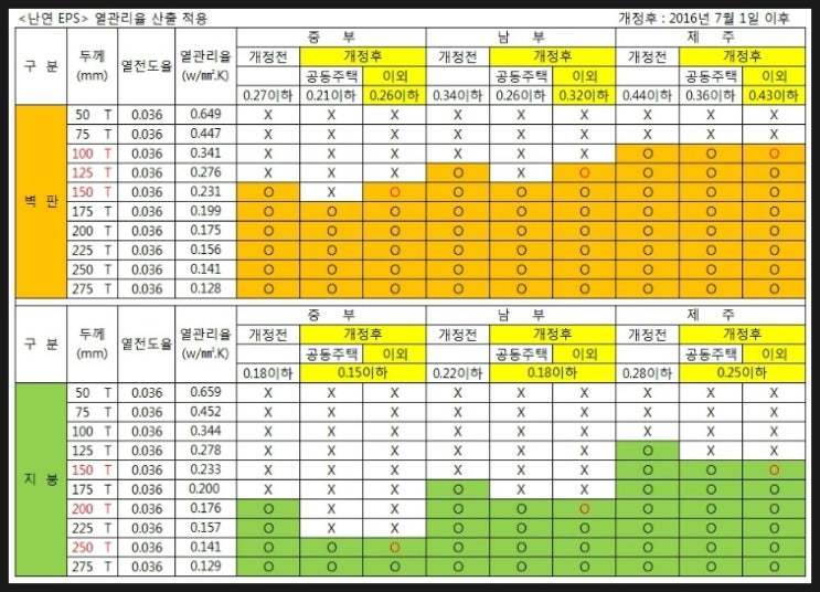Eps 난연 열관리율 산출 적용 도하패널 조립식판넬 샌드위치판넬 판넬견적문의 네이버 블로그